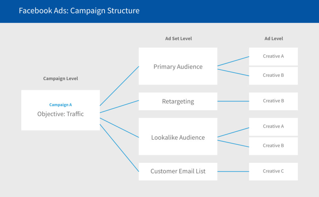 Facebook Ads: Campaign Structure